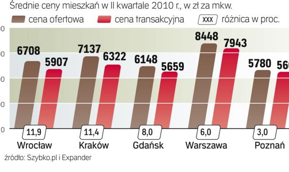 Ceny ofertowe w górę, ale spadają podczas negocjacji - rp.pl