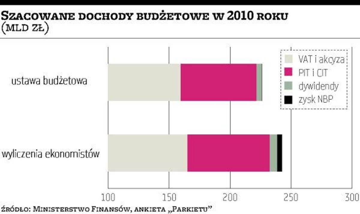 Deficyt może być dużo mniejszy, niż planowano - parkiet.com