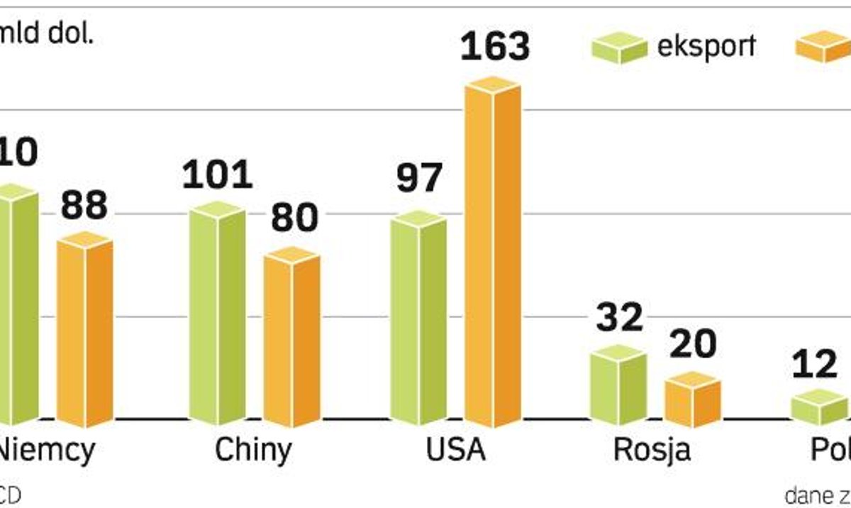 Rosyjska gospodarka potrzebuje wolnego rynku - rp.pl