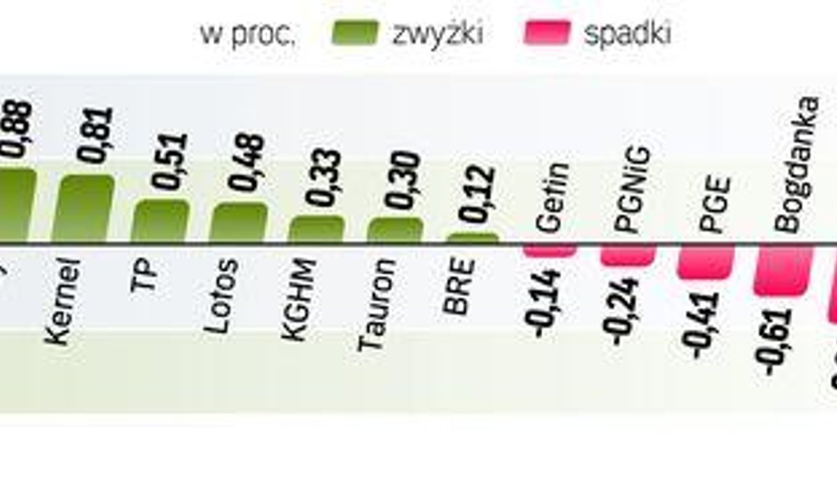 GPW najmocniejsza w Europie - rp.pl