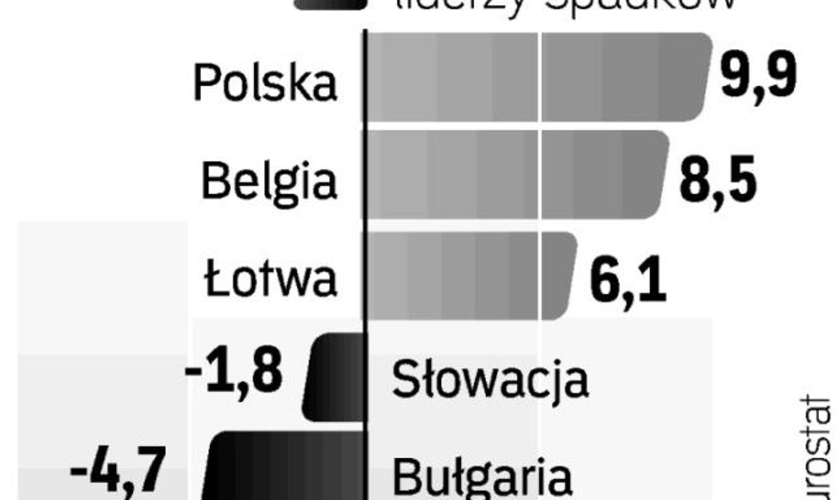 Polski rynek handlowy rośnie najszybciej w Europie - rp.pl