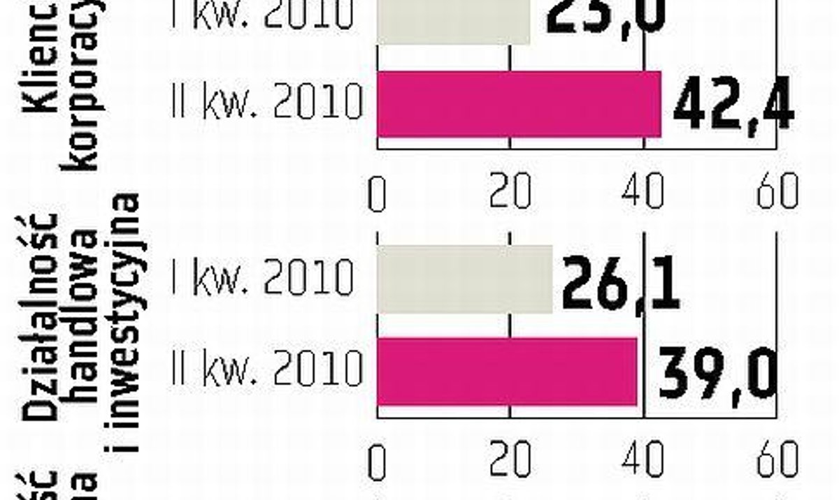 BRE Bank: Większe rezerwy - parkiet.com
