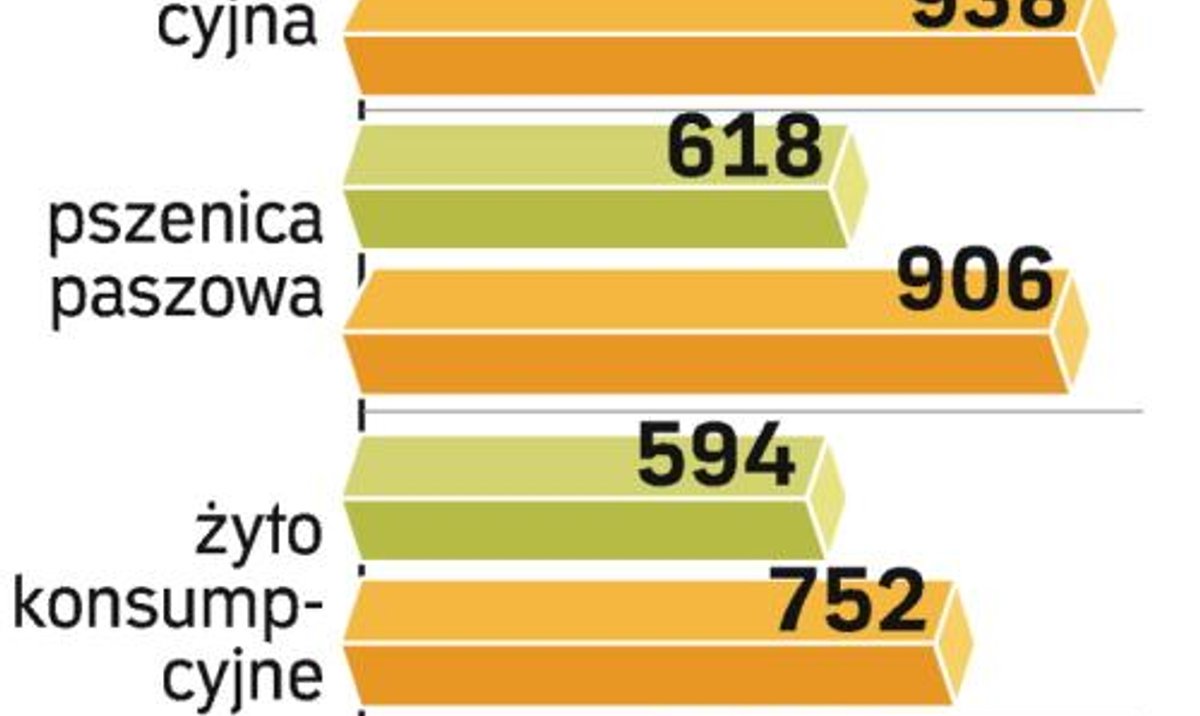 Konkurencja przyhamowała podwyżki cen - rp.pl