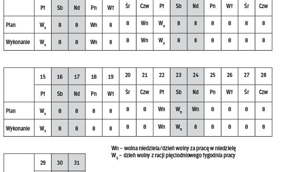 Harmonogram czasu pracy: co czwarta niedziela musi być wolna - rp.pl