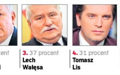 Politycy, dziennikarze, duchowni najważniejsi - rp.pl