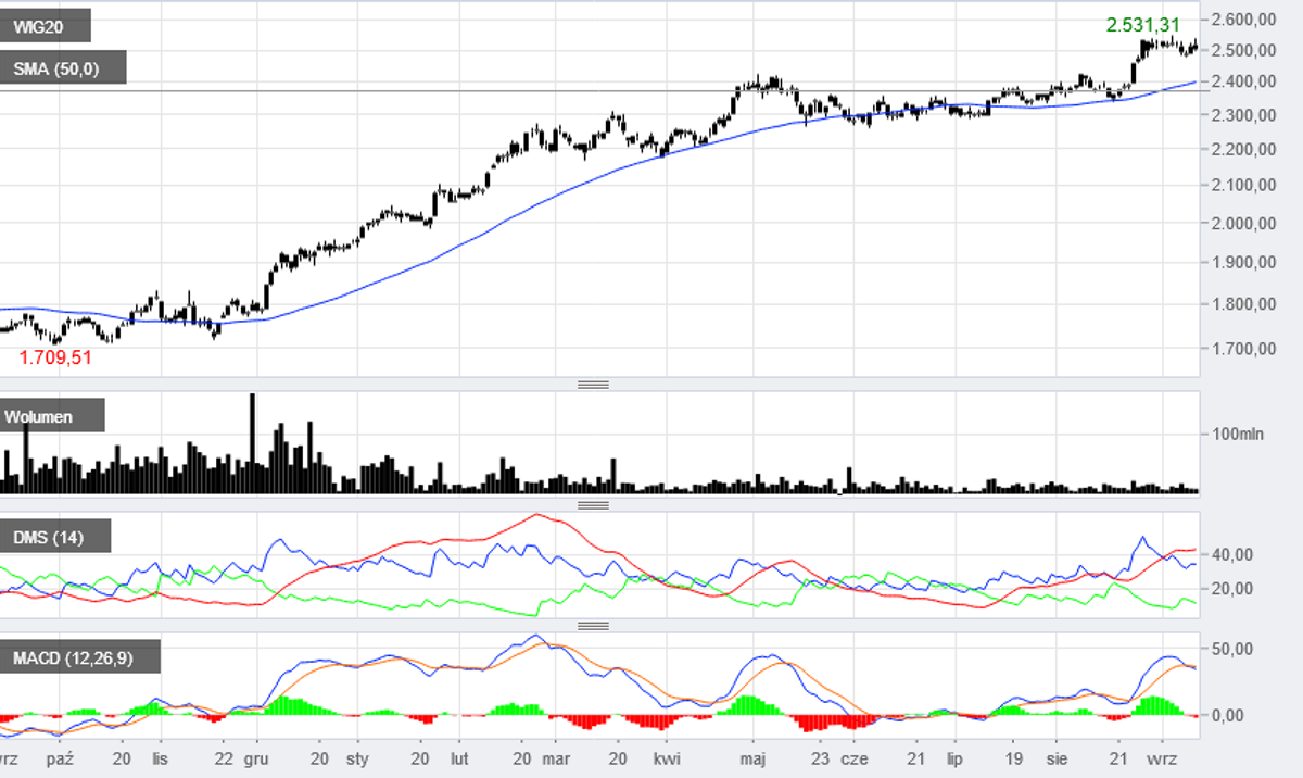 WIG20 uratował 2500 pkt - rp.pl