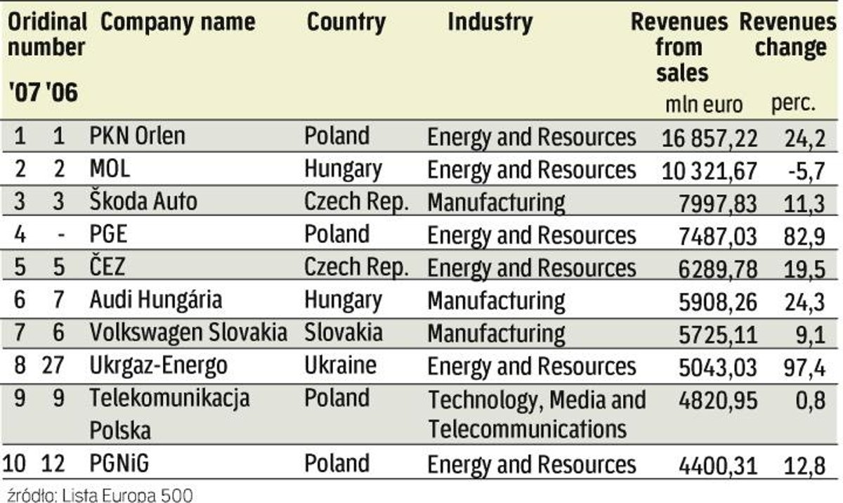 European Top 500: Polish companies region’s force - rp.pl
