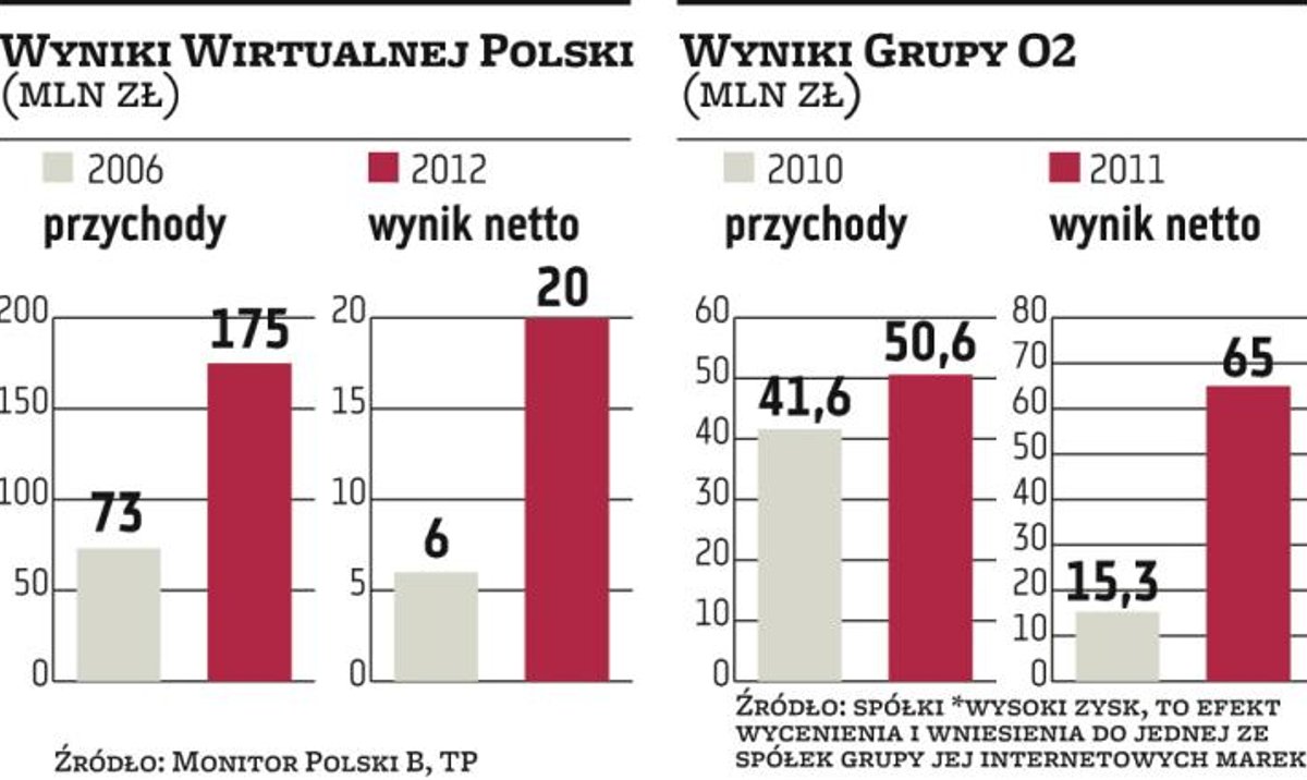 TP wychodzi z Wirtualnej Polski po 12 latach inwestycji - parkiet.com