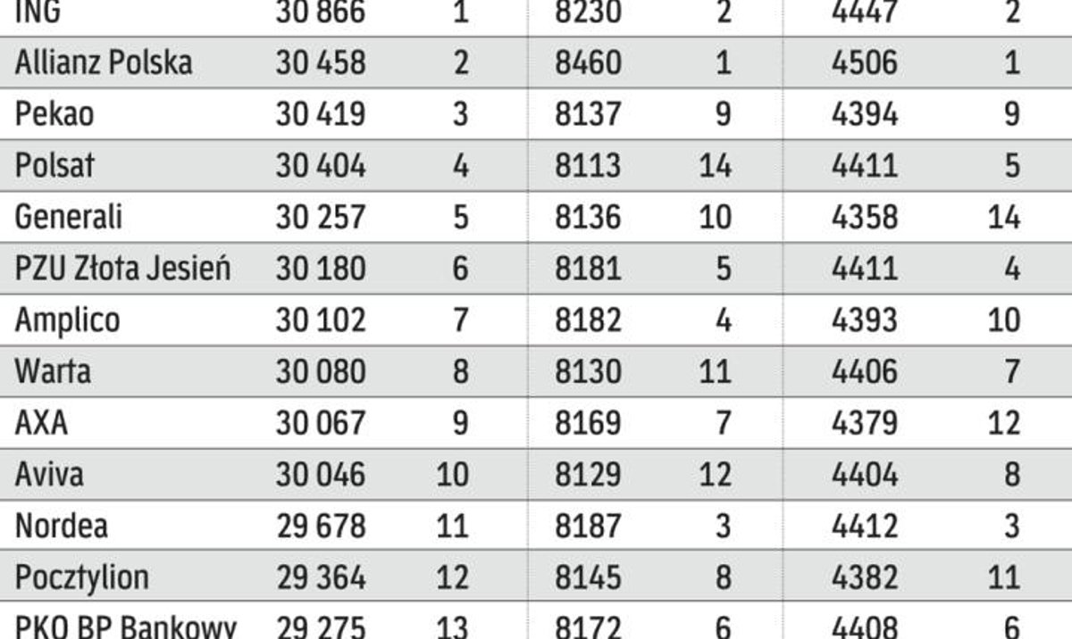 W OFE ING i Allianz uzbieraliśmy najwięcej na emeryturę - rp.pl