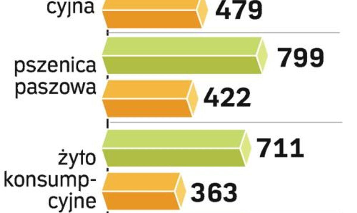 Popyt rośnie tylko na pszenicę - rp.pl
