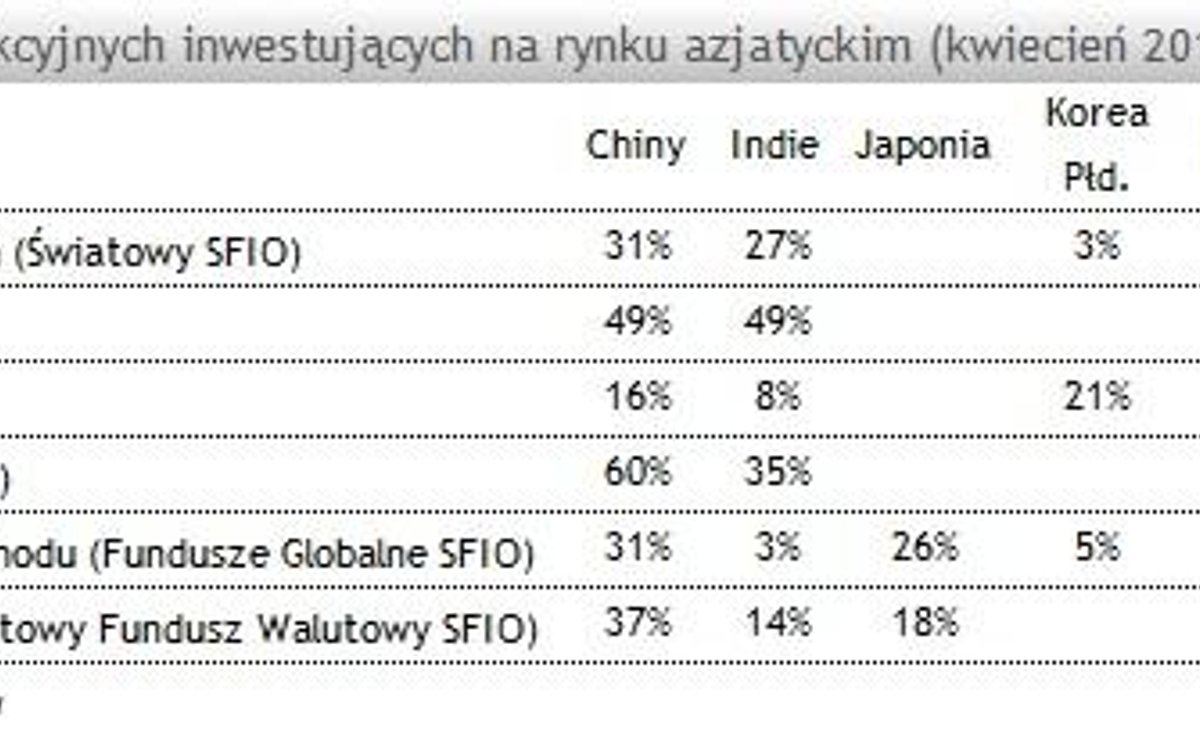 Jeden kontynent, różne wyniki funduszy - rp.pl